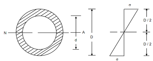 Hollow Circular Section Circular Section Assignment Help hollow-circular-section-circular-section-assignment-help